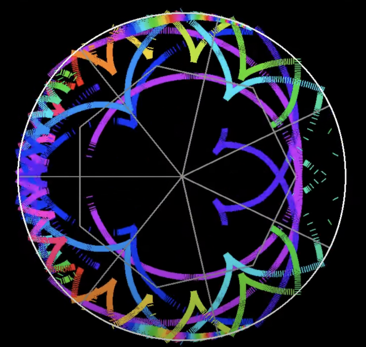 Bringing Understanding to Chaotic Dynamics with Billiards, Flowers, and ...